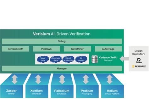 ai driven verification platform boosts bug hunting