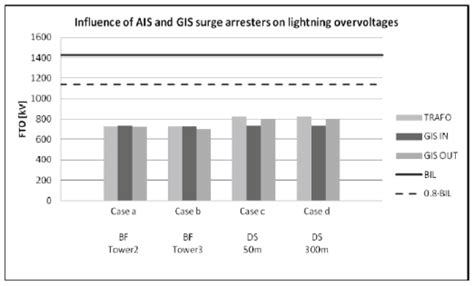 Influence Of Hv Lc Filter On Lightning Overvoltages In Gas Insulated
