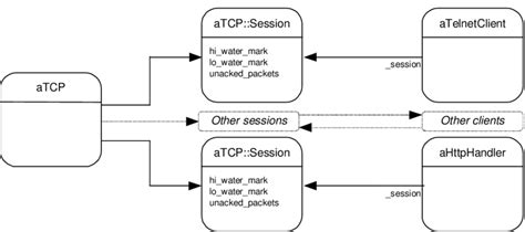Dynamic Structure Of Objects Implementing The TCP Protocol Download Scientific Diagram