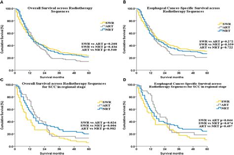 Os And Ecss Across Radiotherapy Sequences For All Patients A B And Download Scientific