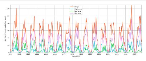 Figure 1 From Traffic Flow And Vehicle Speed Monitoring With The Object Detection Method From