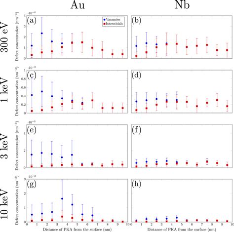 Point Defect Concentration Vacancies And Interstitials Formed In Au Download Scientific