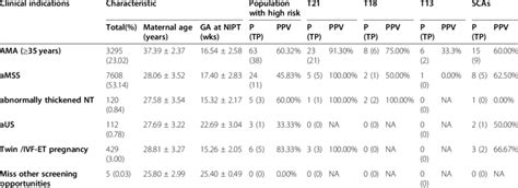 The Efficacy Of Indications In Detecting Chromosomal Abnormality Download Scientific Diagram