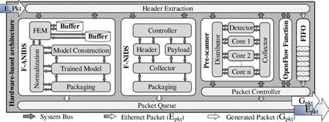 A Hardware Based Forwarding Device Architecture With An Openflow Based