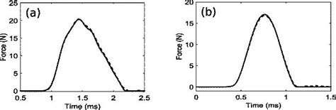 Force Reconstruction In The Treble Range A Piano J B Streicher Download Scientific Diagram