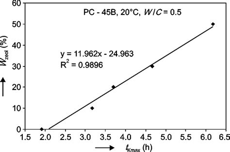 Content Of Saturated Zeolite Vs Time Of Occurrence Of The Maximum Download Scientific Diagram