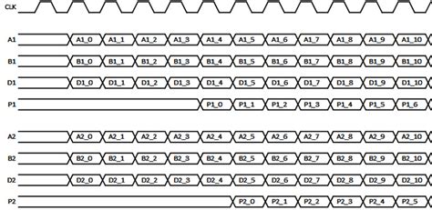 How To Calculate The Output Of Cascade Dsp48e2