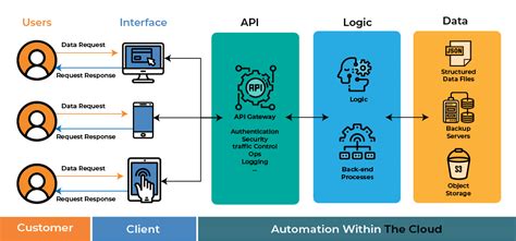 Marketing Data Integration Types Examples And Challenges Estuary