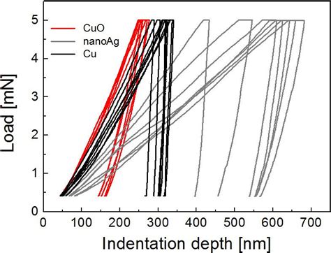 the loading unloading curves of depth sensing indentation tests