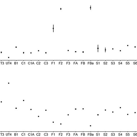 Simulated Mtt Panel A Black Square Indicates Mean Value For Mtt