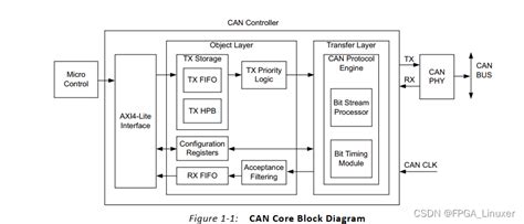 xilinx axi can驱动开发 csdn博客