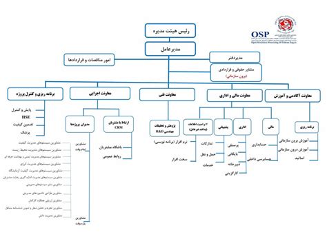 چارت سازمانی شرکت مهندسی پردازش ساختارهای باز تهران Osp