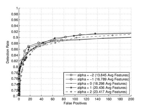 Performance Comparison Of Detectors With Different α Values On The