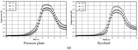 An Experimental Investigation And Numerical Analysis Of The Thermal Behavior Of A Clutch System
