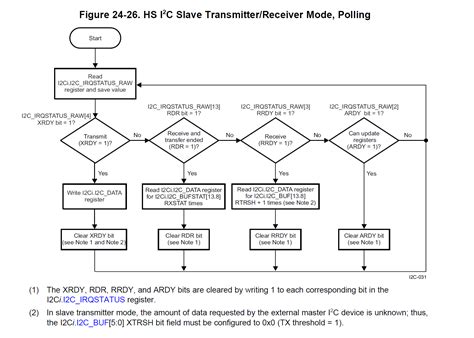 AM5728 I2C Slave Mode Processors Forum Processors TI E2E Support Forums
