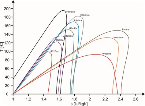 Saturation Curves Of Different Low Boiling Working Fluids Download Scientific Diagram