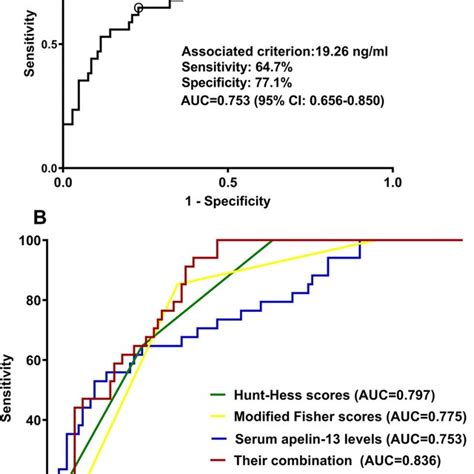 Receiver Operating Characteristic Curves Showing The Predictive Ability Download Scientific