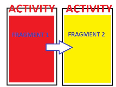 Android Change Activities Fragment Inside The Fragment Stack Overflow