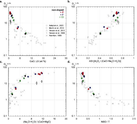 Silicate Melt Composition And Structure Effects On The La Partition