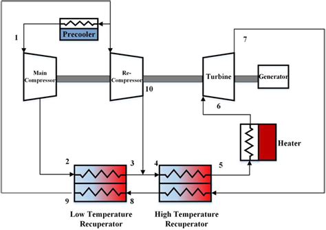 Sco2 Recompression Brayton Cycle System Download Scientific Diagram