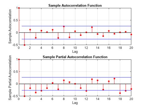 detect autocorrelation