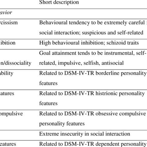 Pearson Correlation Coefficients Of Conflict Behaviour Scales With