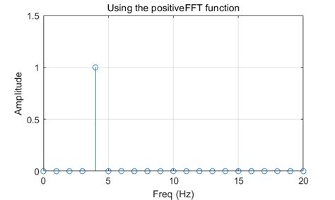 如何使用matlab进行频域分析 知乎