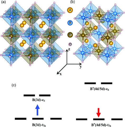 Crystal Structures And Schematic Energy Level Diagram Crystal