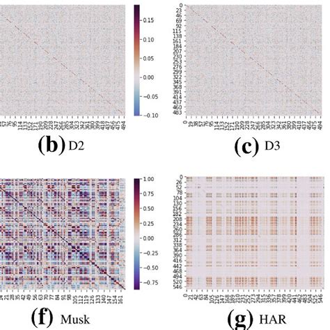 Heatmaps Of The Covariance Matrix Of Each Dataset Detailed In Table 2