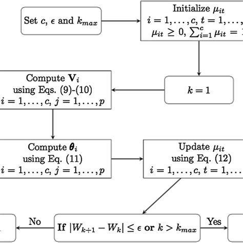 Interval Fuzzy C Means Clustering Algorithm For Ifrb Antecedents