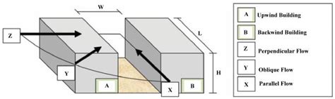 Geometry And Flow Characterization Of Urban Street Canyon Source Yazid Download Scientific