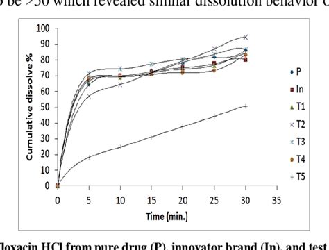 Figure 1 From Predicting The Bioequivalence Of Ciprofloxacin Hcl Tablet Brands Using In Vitro