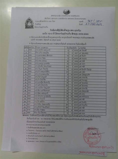 ຜົນການສອບເສັງຄັດເລືອກເຂົ້າຮຽນທີ່ວິທະຍາ ວິທະຍາໄລຄູບ້ານເກິນ