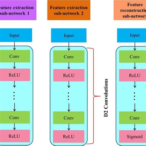 Structure Of Our Feature Extraction And Reconstruction Subnetworks Download Scientific Diagram