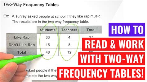 Working With Two Way Frequency Tables Youtube