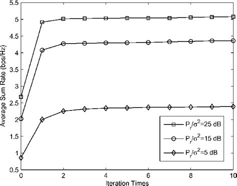 Average Sum Rate Versus The Iteration Times When The Threshold Of Eh