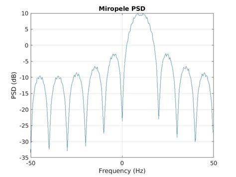 The Cyclic Autocorrelation For Rectangular Pulse Bpsk Cyclostationary Signal Processing