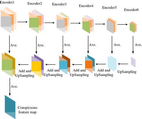 the process of generating conspicuous feature map ave averaging