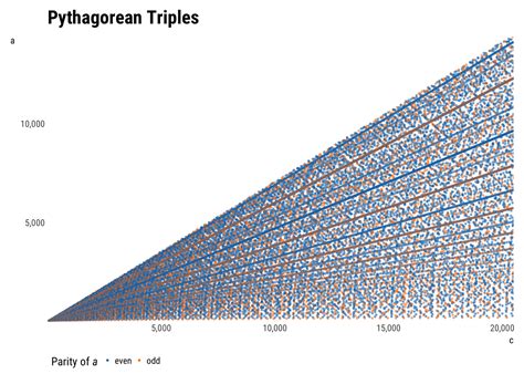 Pythagorean Triples