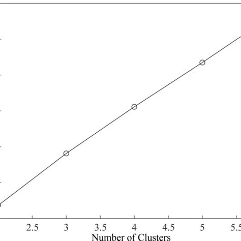 Histogram Of The Som Neuron Hits In The Different Lakes Download
