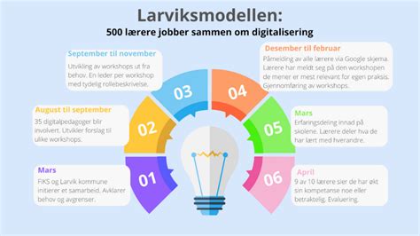 Larviksmodellen - dekomp 2.0? - FIKS - Forskning, innovasjon og kompetanseutvikling i skolen
