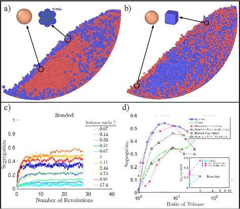 Figure 2 From How Particle Shape Affect Granular Segregation In