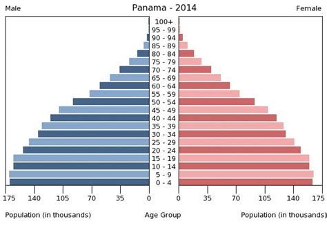 Panama Age Structure Demographics