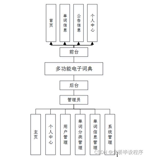 Javajspssm多功能电子词典【2024年毕设】 Csdn博客