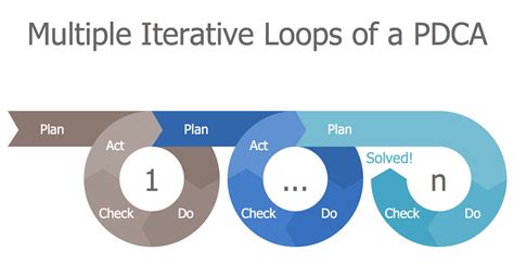 Plan Do Check Adjust