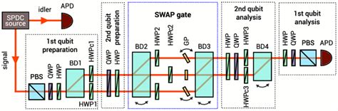 Experimental Setup Of The Photonic Two Qubit Swap Gate Based On Two