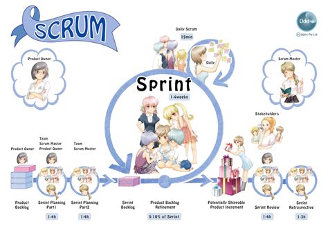 Agile Method Scrum Whalelog