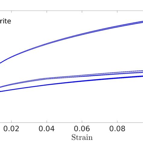 True Stresses In Ferrite As A Function Of Macroscopic Tensile True