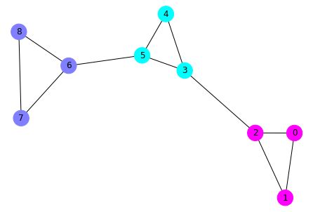 Scikit Learn Spectral Clustering A Graph In Python Stack Overflow