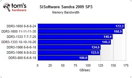 Normalized Results Synthetic Video Game Benchmarks Core I Memory Scaling From DDR To